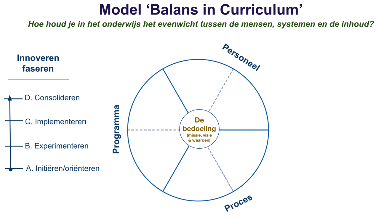 Didactief | Balans in curriculumontwikkeling